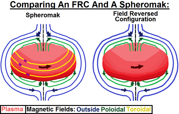 La fusion par le Spheromak ⋆ lesgoodnews